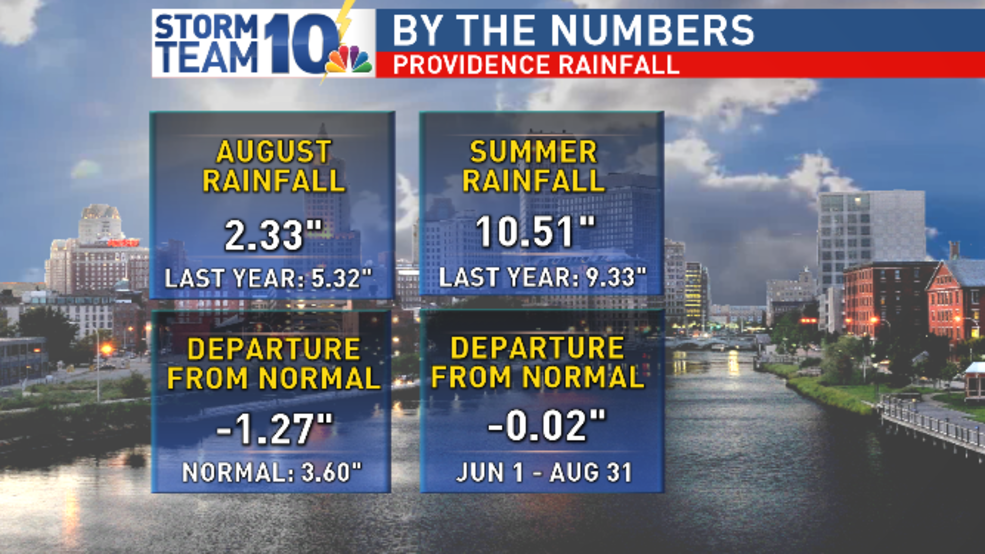Summer 2019 weather in review | WJAR