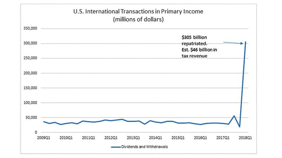 Amount Of American Money That Returned To U.S. In First Quarter Most On ...